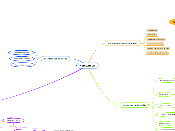 AutoCAD 2D - Mind Map